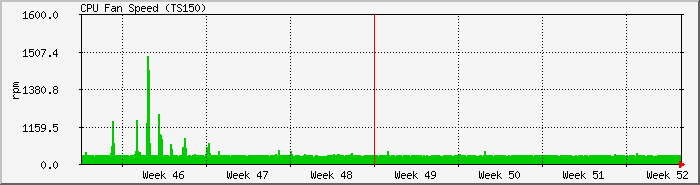 CPU Fan Speed (TS150)